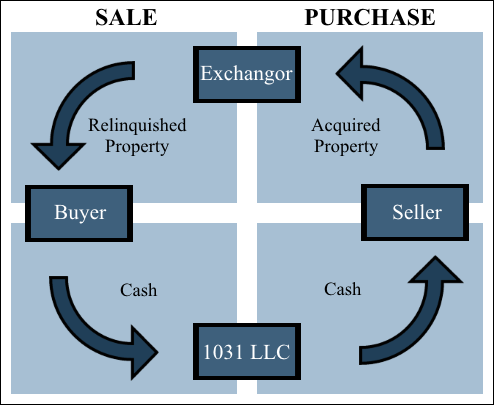 1031 Tax Deferred Exchanges » Exchange Steps